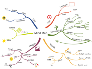 Mindmap - Leerstrategieën